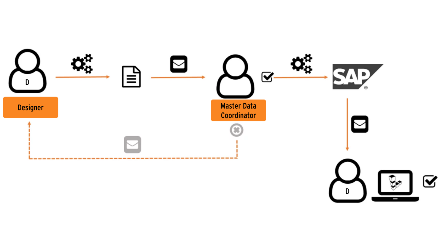 Best Practice Process for Creating Material Master