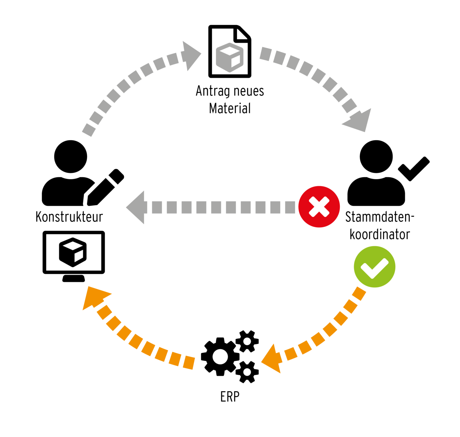 Best Practice Process for Creating Material Master